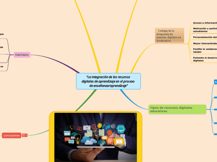 'La integración de los recursos digitales ...- Mind Map